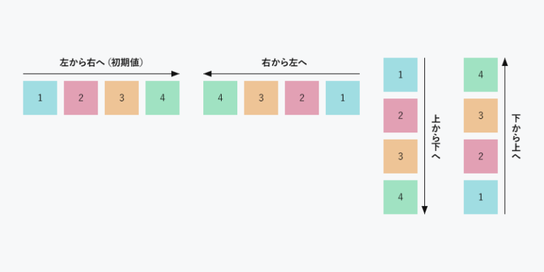flexbox｜flex-directionの意味と具体的な使い方を徹底解説 | amelog